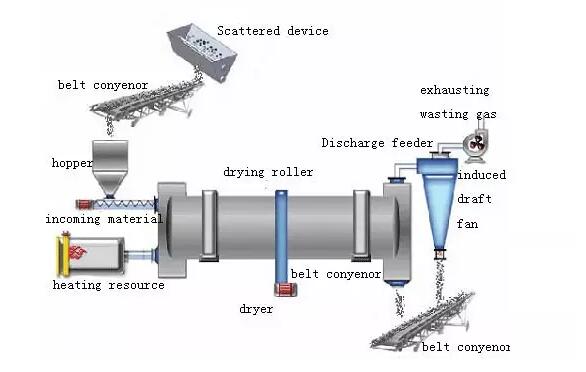 Semi coke dryer - Jinhua Machinery Plant